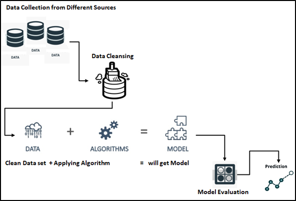 Understand Machine Learning And Its End to End Process Shantha s AI 